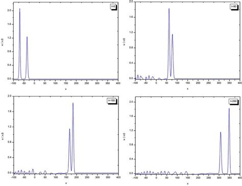 Interaction Of Two Solitary Waves With A 1 B 1 C 1 D 0 5 H 0 Download Scientific