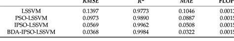Prediction Performance Indexes Of Different Soft Sensor Models In Download Scientific Diagram
