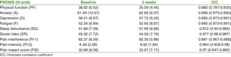 Means Standard Deviations And The Test Retest Reliability Download Scientific Diagram