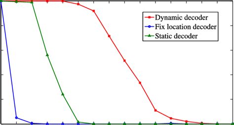 performance of the dynamic and fix location decoders in switching