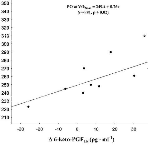 correlation between power output reached at maximal oxygen uptake po