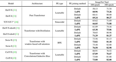 Table 1 From Position Embedding Needs An Independent Layer