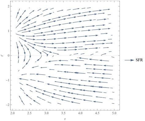 These Are Phase Plots For The Radial Geodesics Of The Gr And Sfr Models
