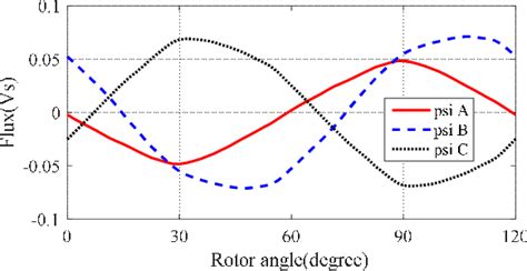 Figure 11 From A Fault Tolerant Machine Drive Based On Permanent Magnet Assisted Synchronous