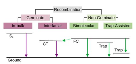 4 Geminate And Non Geminate Recombination In An Energy Diagram Download Scientific Diagram
