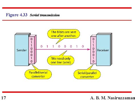 Note According To The Nyquist Theorem The Sampling