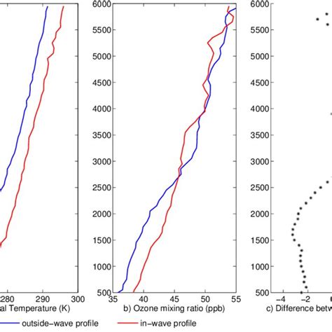 Mean Profiles Of Potential Temperature A Ozone Mixing Ratio B And