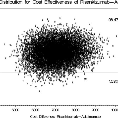 bootstrap distribution of cost effectiveness comparative analysis