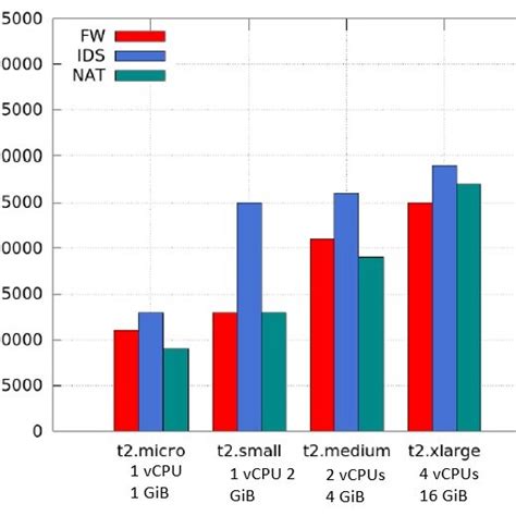 Vnf Processing Capacity Per Instance Type Download Scientific Diagram