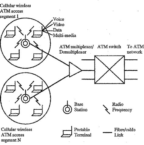 Figure 1 From Design Of A Cellular Wireless Atm Access Network
