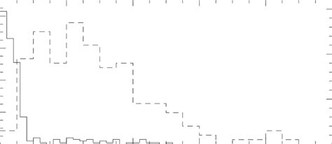 6 Distribution Of The Angular Separations Between The Sio Targets