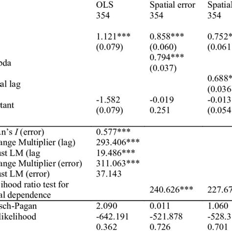 Spatial Econometrics Download Table