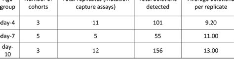 Experimental Design For Mutation Capture Assay Download Scientific