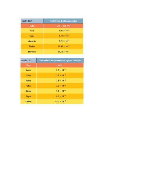 Resistividad Y Coeficientes De Temperatura Resistencia Pdf