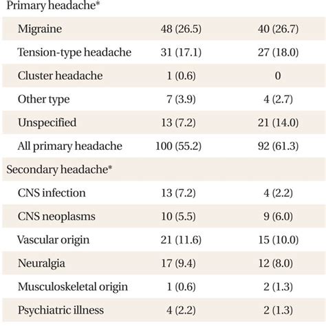 Estimated Accuracy Of Differential Diagnosis For Headache On The Basis