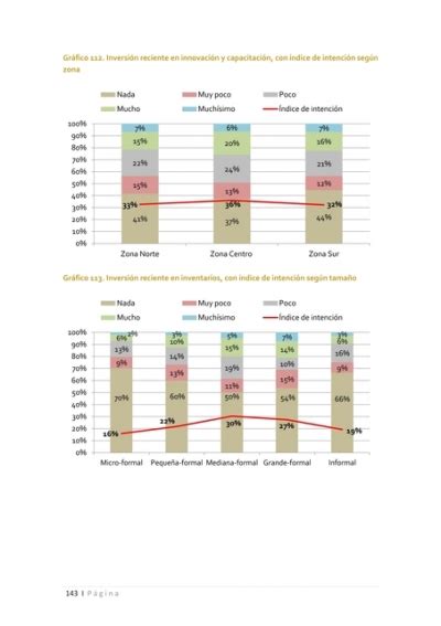 Gráfico 112 Inversión