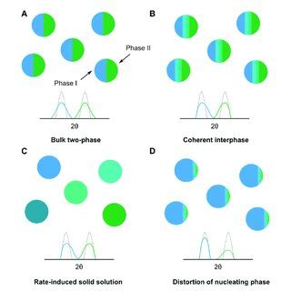 Illustration Of Different Phase Transition Mechanisms During