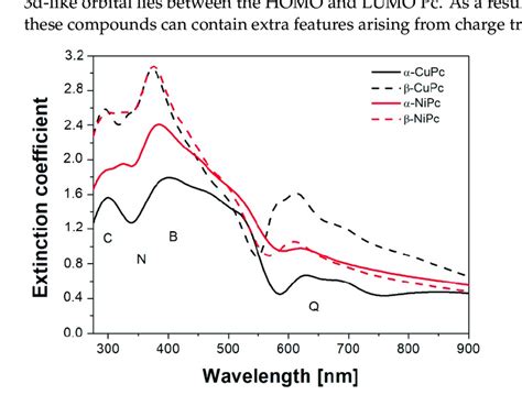 The Extinction Coefficient Of The α And β Forms Of Nipc And Cupc Thin