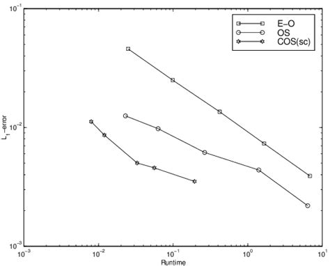 gives a comparison of the eeciency of the operator splitting schemes