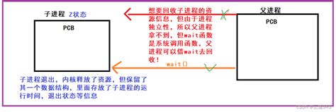 Linux——进程的等待linux 等待 Csdn博客