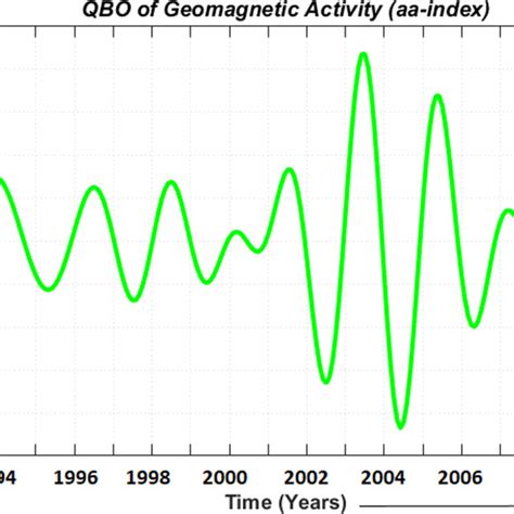 A Variation Of Geomagnetic Activity For Monthly Data Black Line And