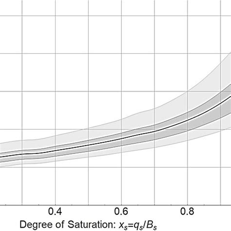 Delay In A Bus Stop As A Function Of The Degree Of Saturation