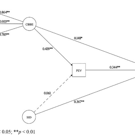 Structural Relationship Model Without Interaction Effects Download Scientific Diagram