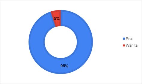 Gambar 2 Diagram Jumlah Responden Berdasarkan Jenis Kelamin Sumber Download Scientific