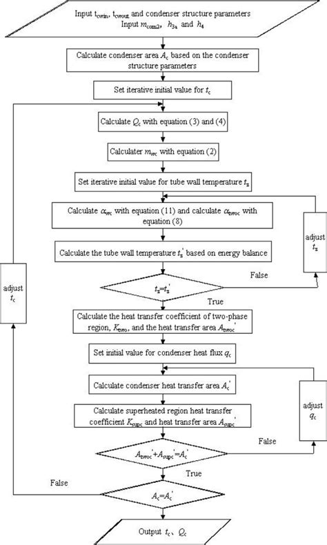 Calculation Flow Chart Of The Condenser Simulation Sub Model