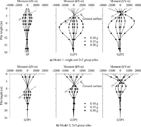 Peak Bending Moment And Fitted Curves Download Scientific Diagram