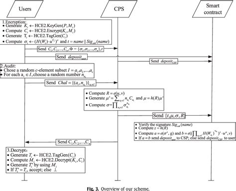 Figure 3 From Blockchain Based Public Auditing And Secure Deduplication