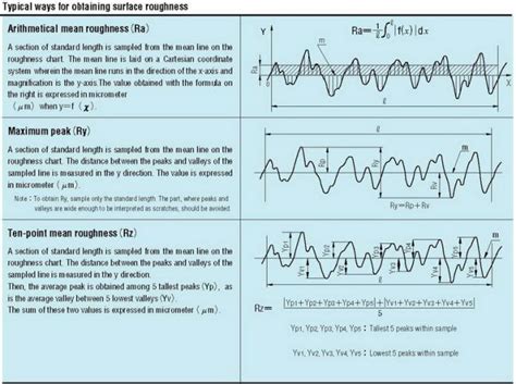 Complete Surface Finish Chart Symbols Roughness Conversion Tables