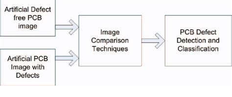 Figure From A Survey On Defect Detection In Bare Pcb And Assembled Pcb Using Image Processing