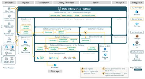 Lakehouse Reference Architectures Download Azure Databricks Microsoft Learn