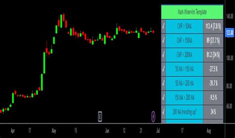 mark minervini s trend template — indicator by omkarbanne — tradingview