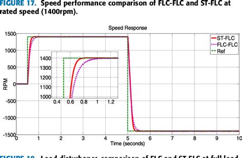 Figure 18 From A Novel Self Tuning Fuzzy Logic Controller Based