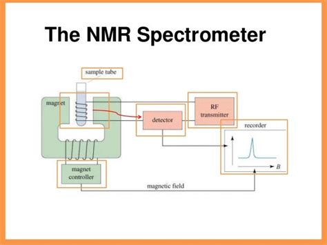 Nmr Spectroscopy