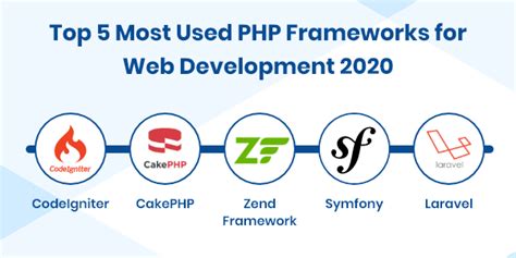 5 Most Popular Php Frameworks For Web Application Development