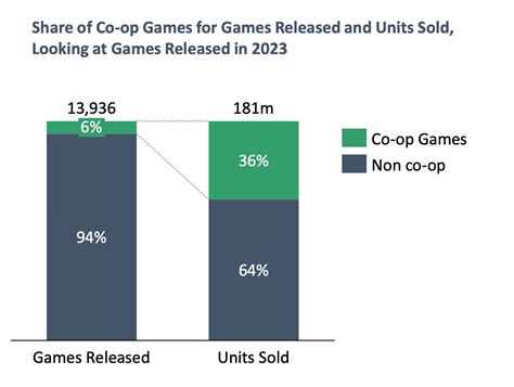 Devtodev Game Market Overview The Most Important Reports Published