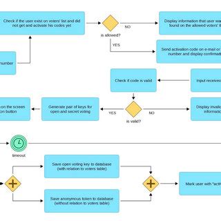 The Algorithm Of Voters Individual Keys Assignation Download Scientific Diagram