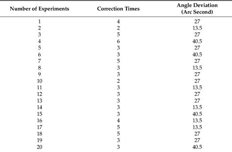 Table 2 From Developing An Interferogram Based Module With Machine Learning For Maintaining