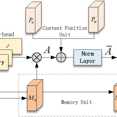 Light Weighted Self Attention Where ⊗ Represents Matrix Multiplication