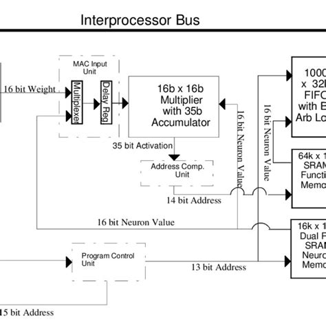 Simplified Schematic Diagram Of The AAC Sparse MIMD Neural Network
