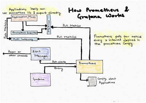 Gaurav Yadav On Linkedin Opensource Architecture Networking Visualization Prometheus