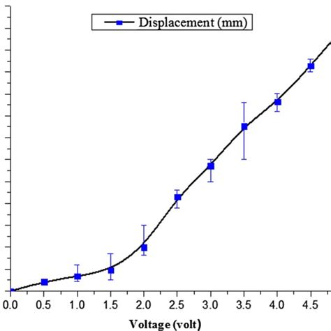 Ipmc Actuator Response With A Guidewire Prototype Download Scientific Diagram