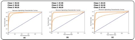 Auc Roc Curve Performance Of Three Mlp Models With Different
