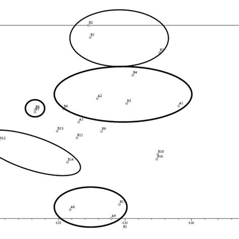 Principal Coordinate Analysis Using Molecular Data Generated By