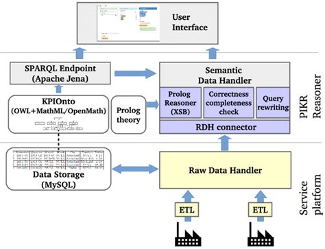 Architecture Of Kpi Explorer And Back End Services Download Architecture Of Kpi Explorer And Back End Services Download