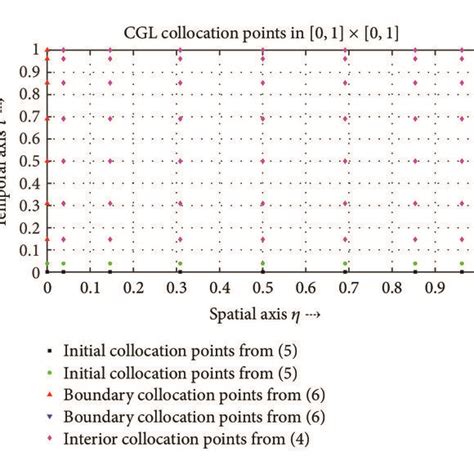 Cgl Collocation Points In The Unit Cube For N6 For 2d Diffusion