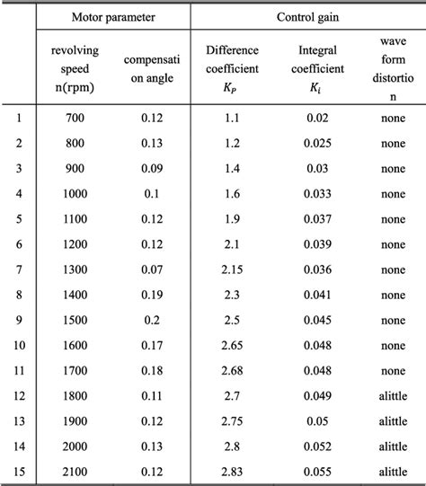 Table 1 From Pid Adaptive Feedback Motor System Based On Neural Network Semantic Scholar